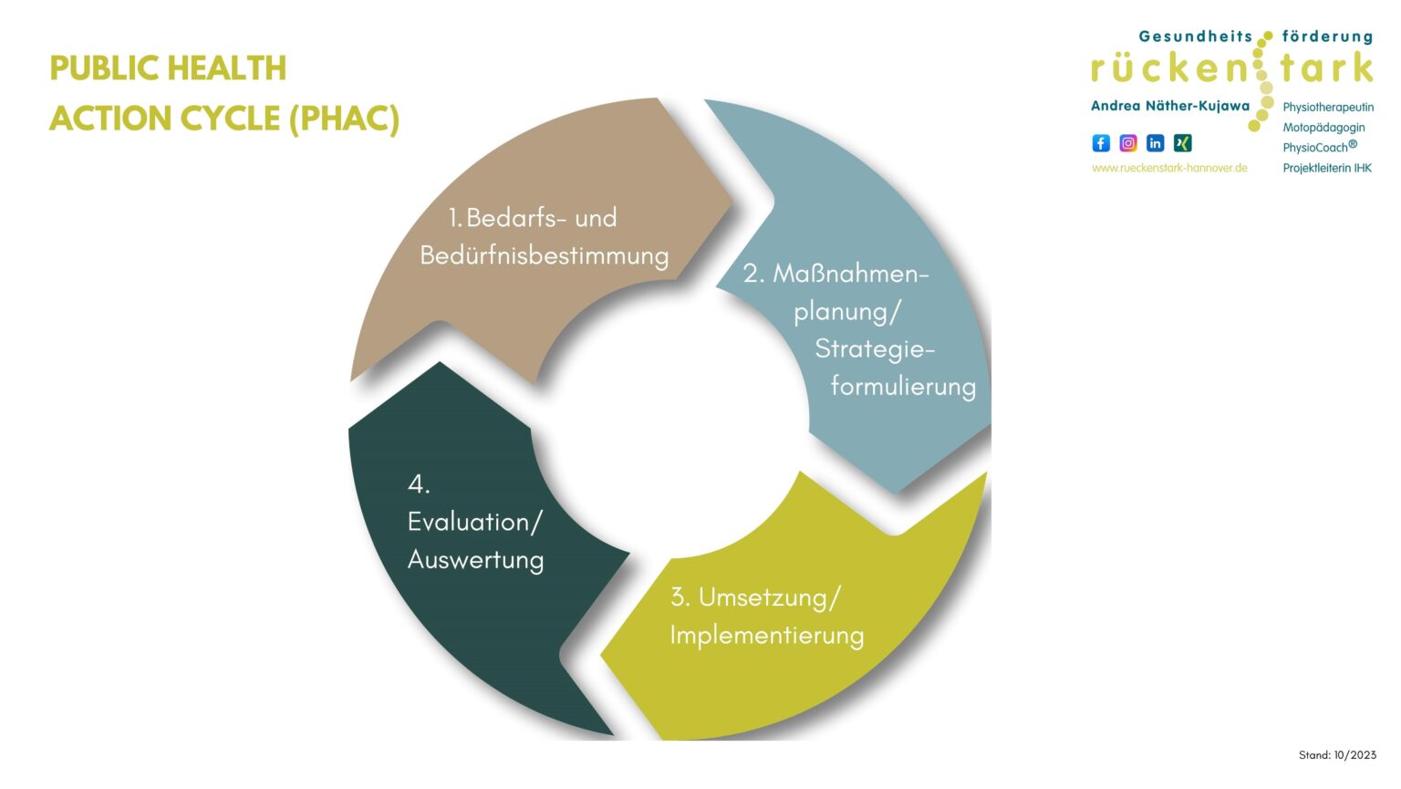 Public Health Action Cycle – rückenstark | Gesundheitsförderung